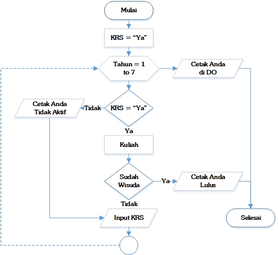 Nurirwan's Blog: Contoh Flow Chart Perulangan Bersarang dengan ...