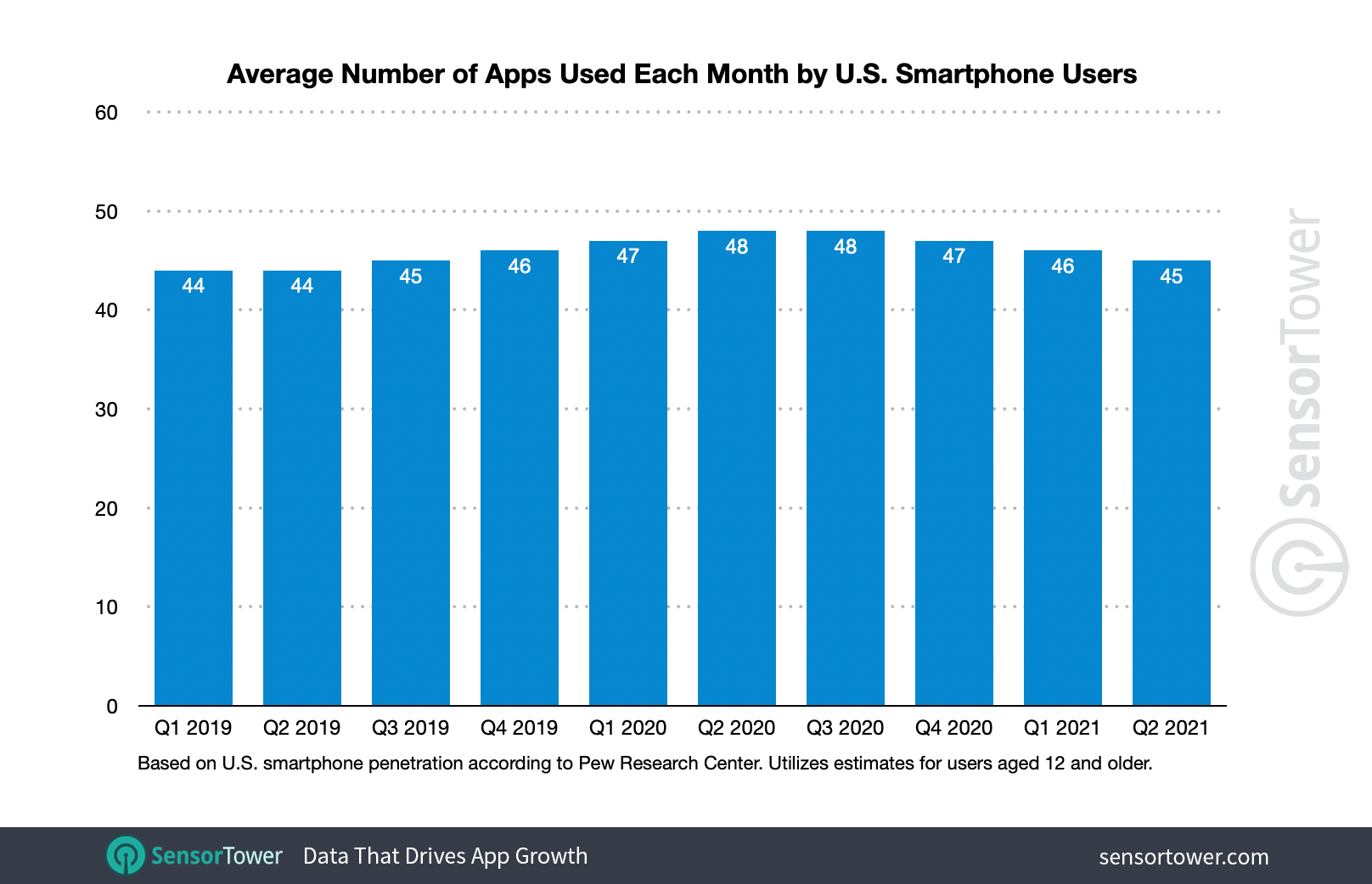 Data Shows U.S Smartphone User Accessed Average 46 Apps Per Month in ...