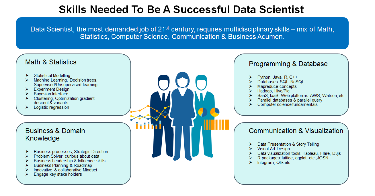 Arun Kottolli Skills Needed To Be A Successful Data Scientist Arun Kottolli Skills Needed To Be A Successful Data Scientist