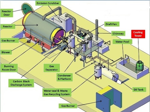 Pyrolysis and pyrolysis reactor in Renewable energy