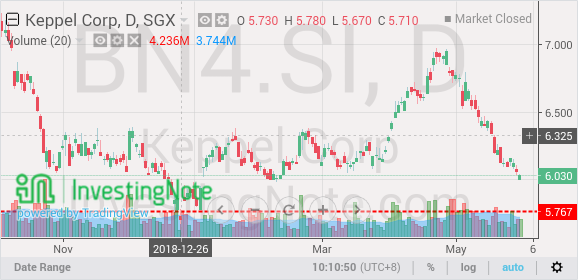 Singapore Shares Information: Keppel Corp