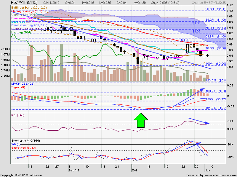 RSAWIT showing signs of higher low.. | I3investor