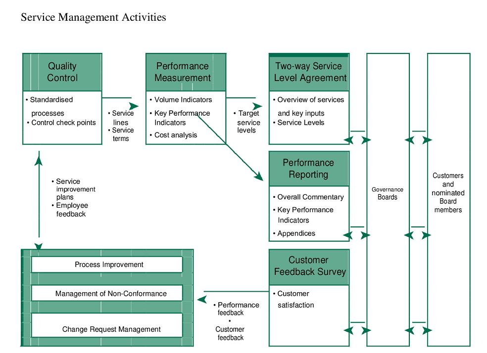 Management&Business: Designing Your Organization for BPO and Shared ...