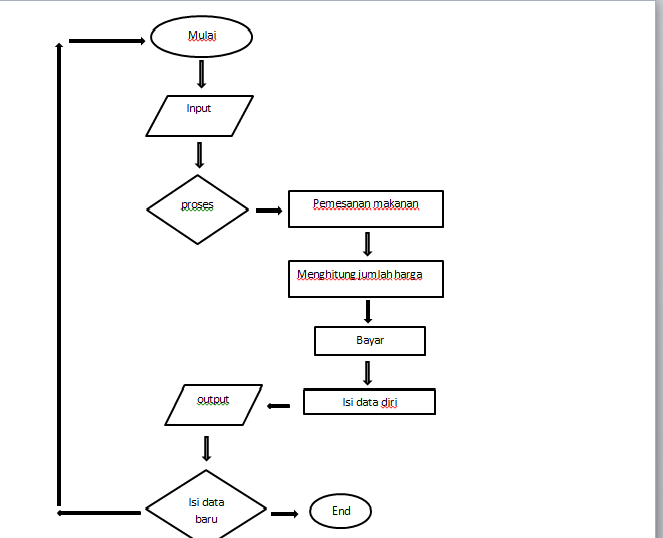 program pemesanan makanan