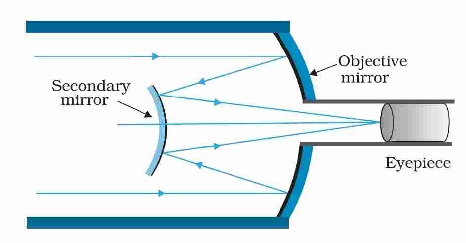 Ray Optics and Optical Instruments Class 12 notes Physics Chapter 9 - M ...
