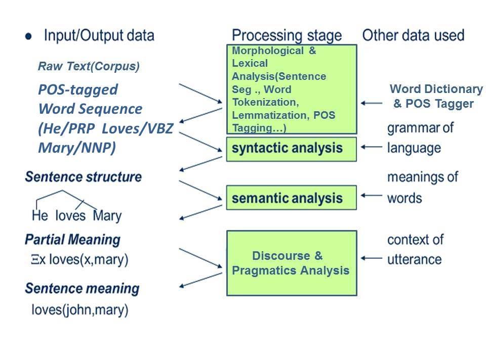 Natural Language Processing: Ultimate Guide for Beginners to Understand ...
