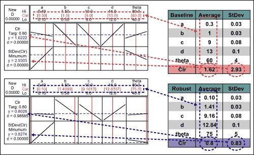 Taking Advantage of Computer-Based Analysis for DFSS | Process News