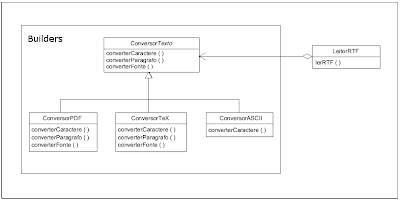 VitrineCaruaru: Padrão de Projeto Builder