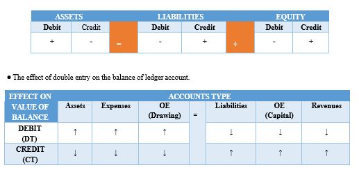 Business Accounting: Chapter 4 Double Entries Principles