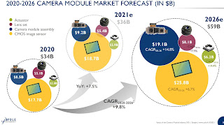 Image Sensors World: Yole on Camera Module Market