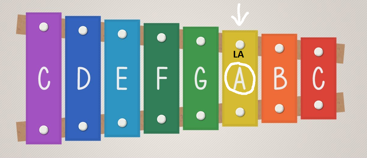 El viaje de las musas: The note La or A (la nota La)