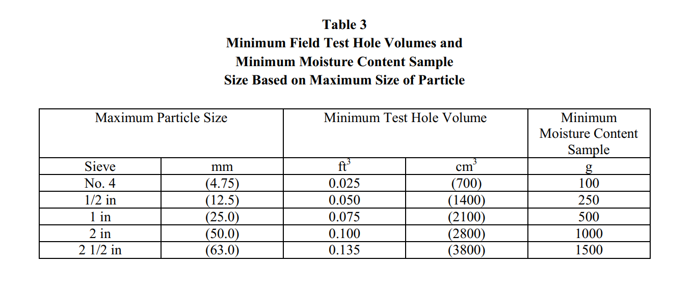 FIELD DENSITY TESTS OF SOILS, TREATED BASE COURSES AND WATER BOUND BASE ...