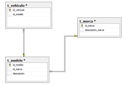 Relación de tablas en SqlServer de Forma Grafica - NeytorTec Tutoriales Web