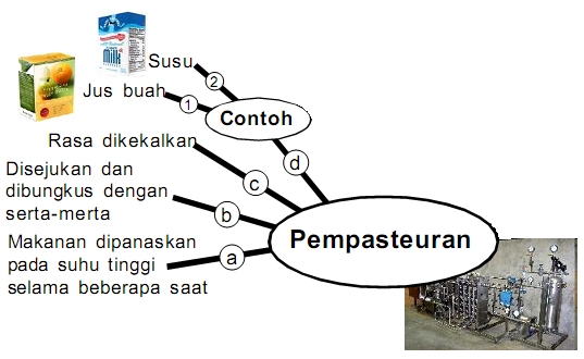 SAINS TAHUN 4 5 6 KSSR: TAHUN 6: PENGAWETAN MAKANAN
