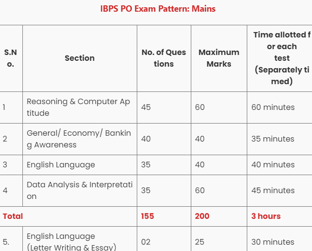 Download PDF For IBPS PO Syllabus In Hindi And Exam Pattern Sarkari download-pdf-for-ibps-po-syllabus-in-hindi-and-exam-pattern-sarkari