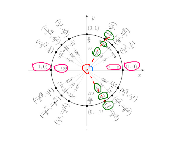 Honors Trig Blog: How do we solve linear trigonometric equations?