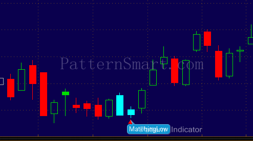 Matching Low candlestick pattern – PatternSmart.com