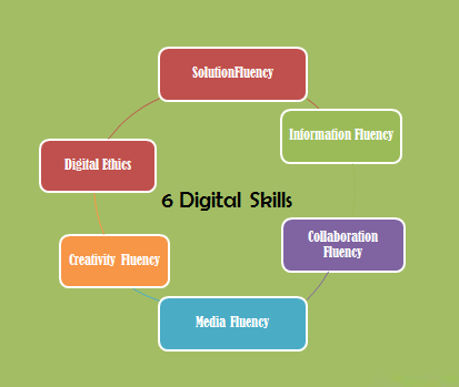 Educational Technology 2: GRAPHICALL iLLUSTARTION OF 6 DIGITAL SKILLS