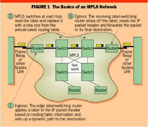 Data communication & Networking: Multi Protocol Label Switching (MPLS)
