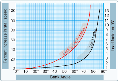Aircraft Stalls (Aerodynamics of Flight)