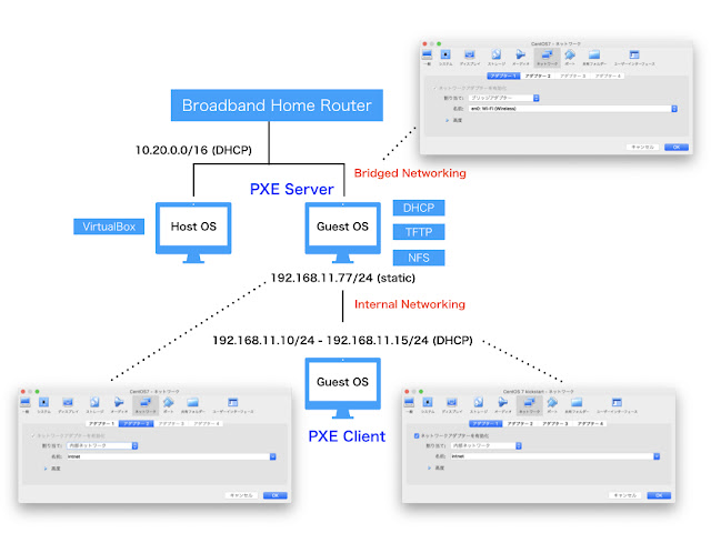 PXEにより、VirtualBoxでCentOS 7のインストーラーを起動した（図で解説あり）