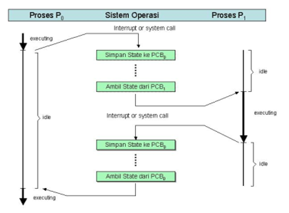 Process dan thread - Skripsi Teknik Informatika