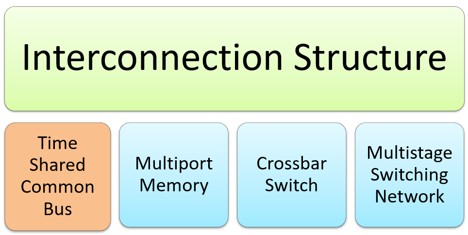 Chirag's Blog: Time Shared Common Bus in multiprocessor system