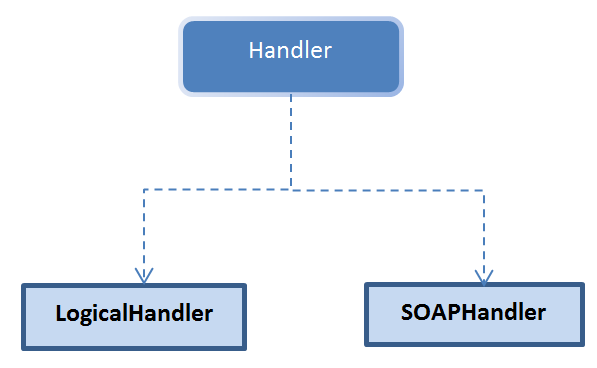 Learning the code way: The Different Type of JAX-WS Handlers available