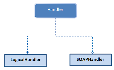 Learning the code way: The Different Type of JAX-WS Handlers available