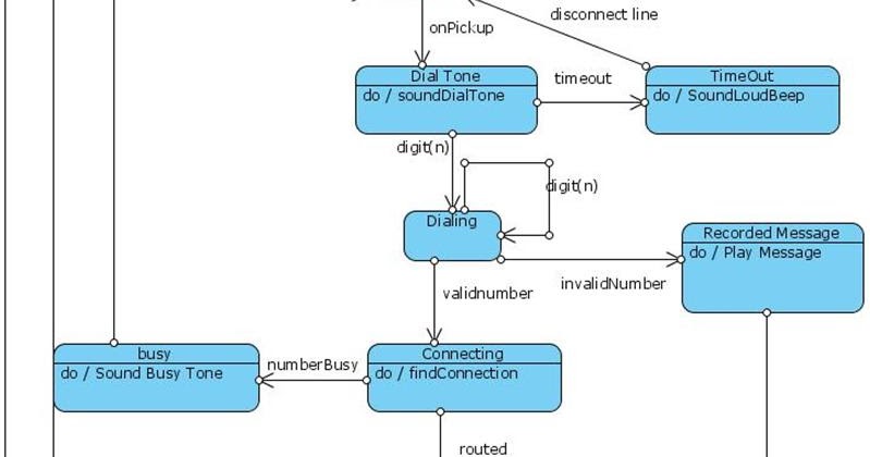 State Diagram for Telephone line | Programs and Notes for MCA