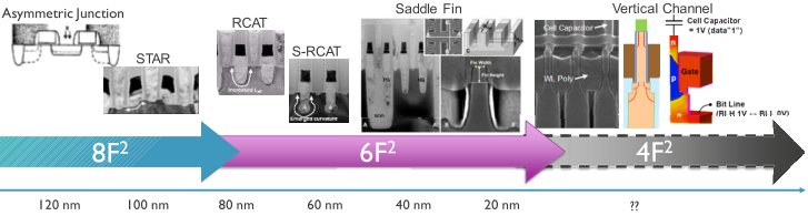 Sedemos News: [paper] 1T-1C Dynamic Random Access Memory