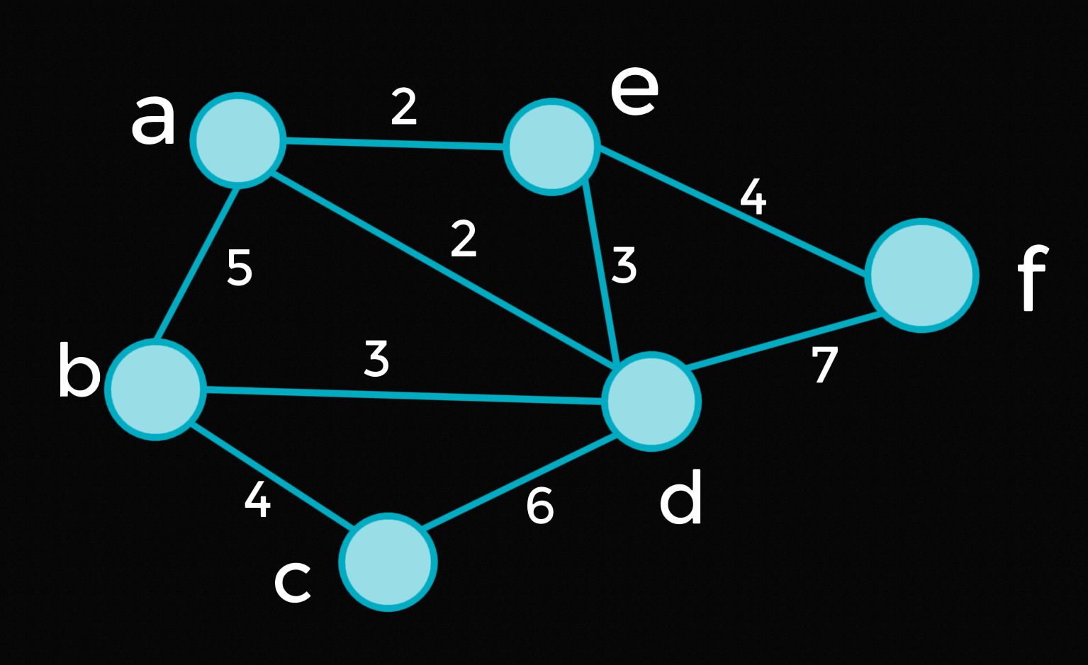 Introduction to Shortest Path in Graph and Bellman Ford Algorithm to ...