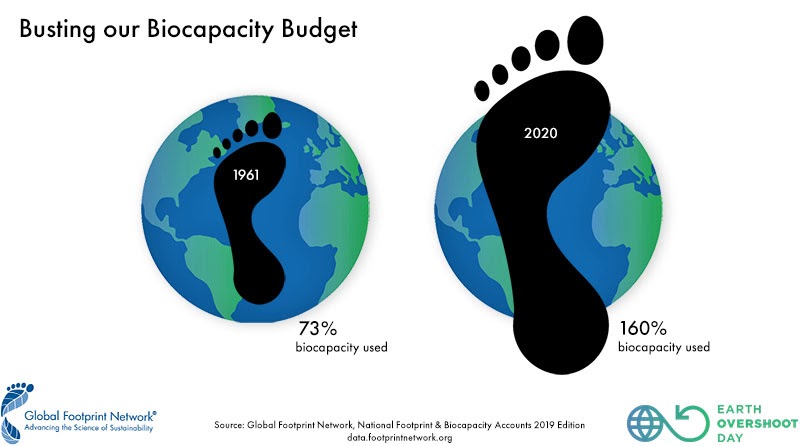 Biovedruna: Día de la Sobrecapacidad de la Tierra 2021: En 2021 España ...