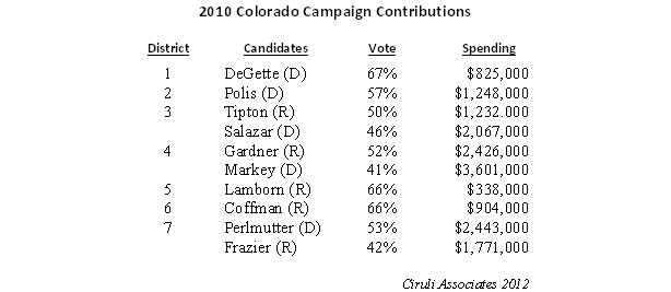 The Buzz: Congress and Campaign Contributions