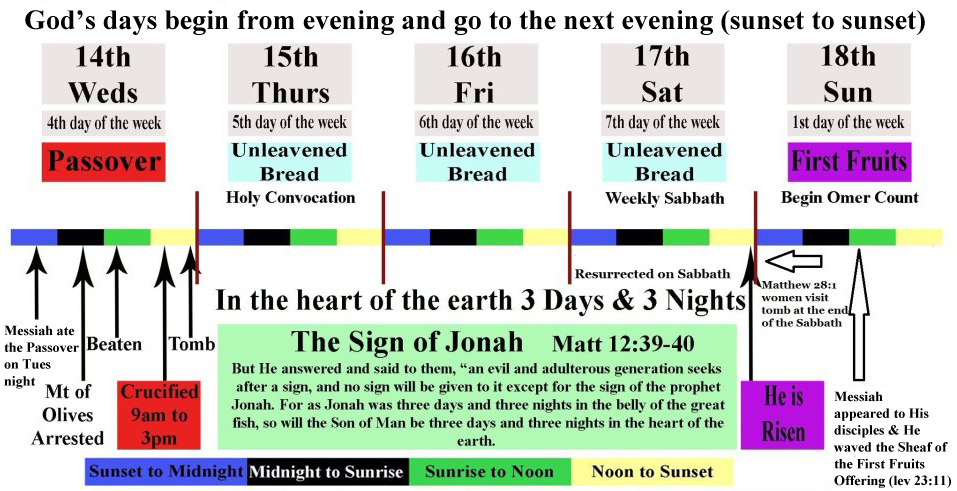 Bible Charts: The Sign of Jonah: When Did Jesus Resurrect from the Dead?