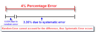 Error/Uncertainty - IB Chemistry Biology IA