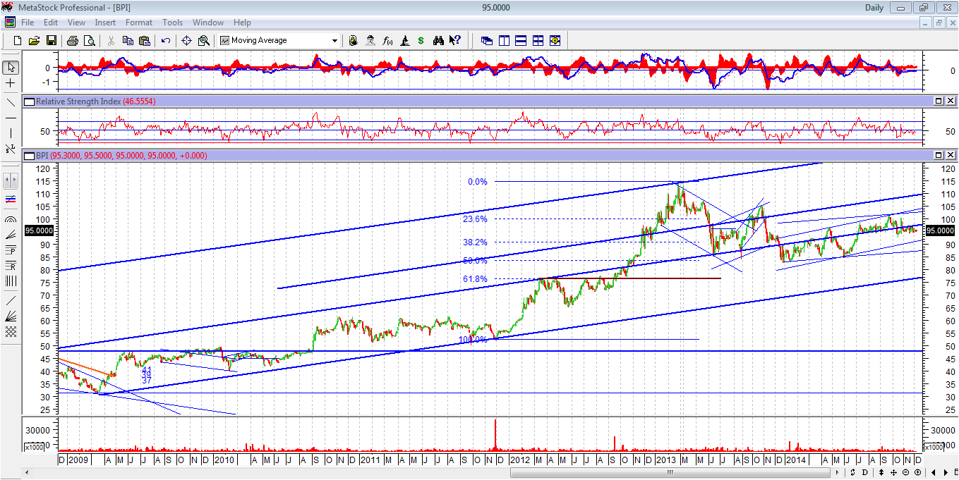 The Amazing Chart : Guide to Global Stock Market: Philippine Banks ...