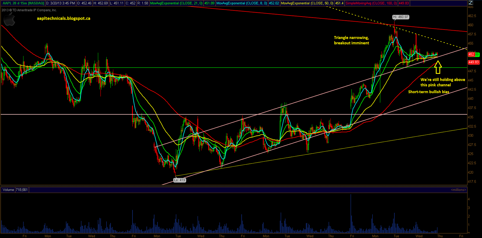 E-mini S&P 500 Technical Analysis by Unique: AAPL + Emini S&P and ...