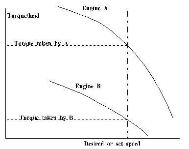 Basics of Marine Diesel Engine Governors