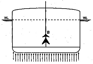 B adalah resultante dari semua gaya apung yang bekerja tegak keatas.