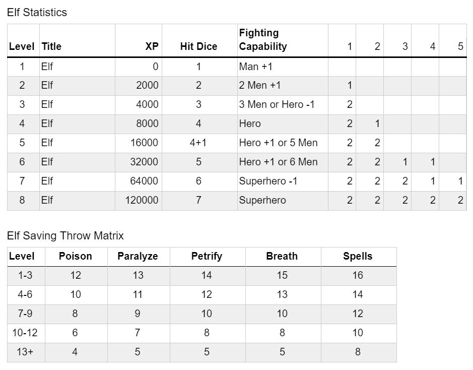 Dungeoneering Game Blog: Making Sense of the OD&D Elf