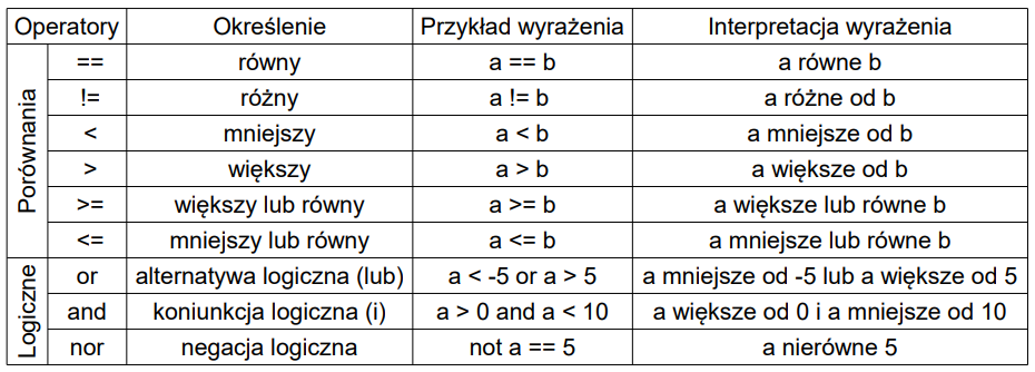 Wprowadzenie do programowania w języku Python cz. 2