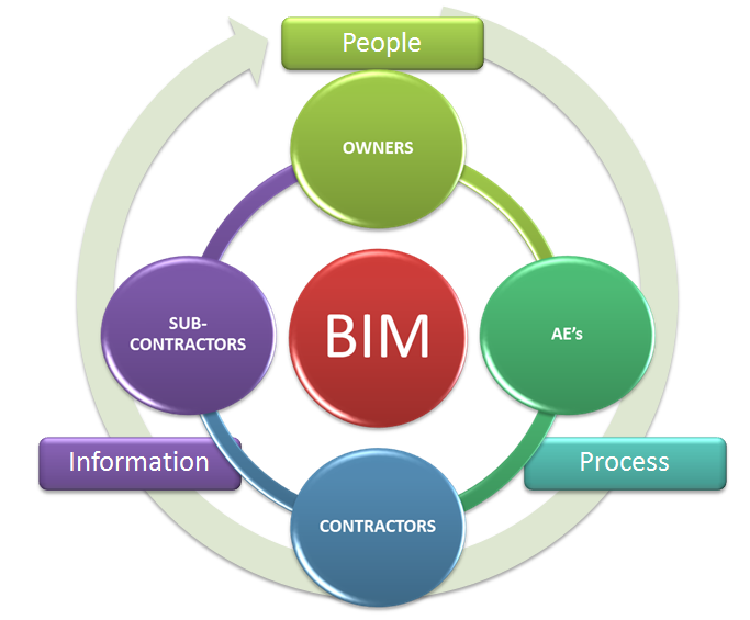 Bim Process Flow Chart Bim Building Information Modeling Introduction ...
