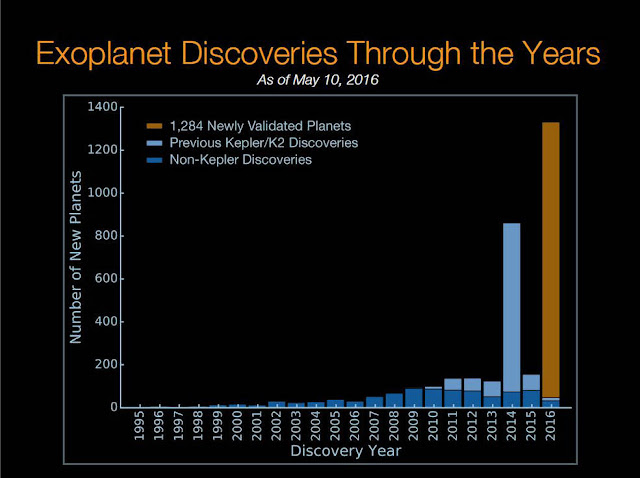 Exoplanetas Habitables: Kepler-1229 b y 1.284 nuevos planetas
