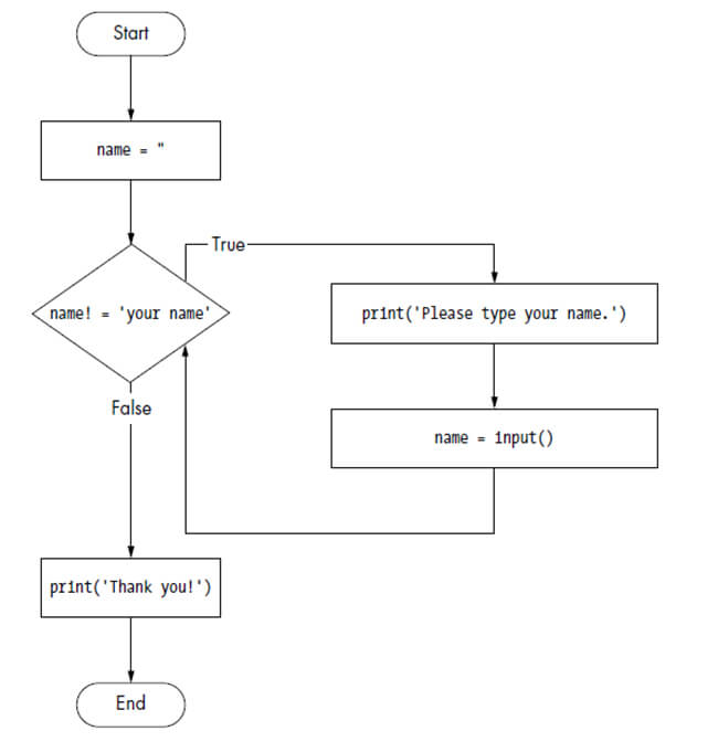 Elements of Flow Control [Python] - Coding Tools and Resources
