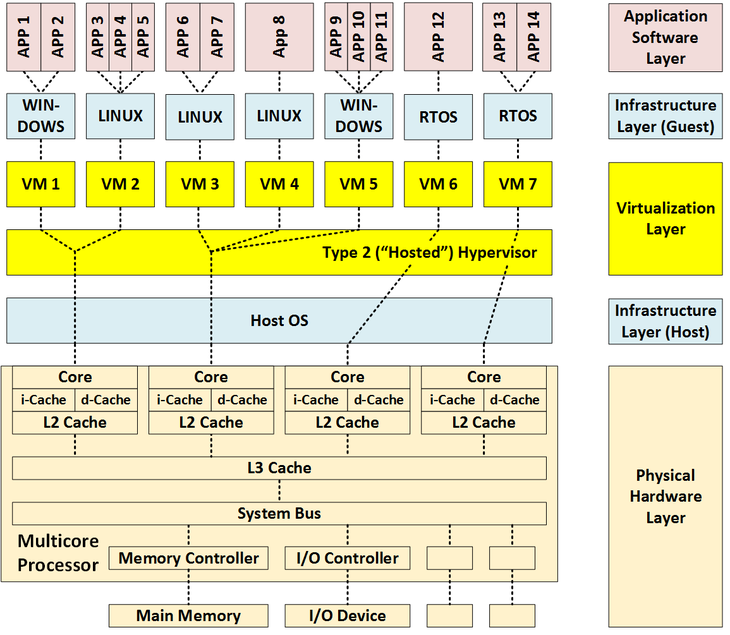 Introduction To Virtualization And Virtual Machine ~ Tutorialtpoint Java Tutorial C Tutorial