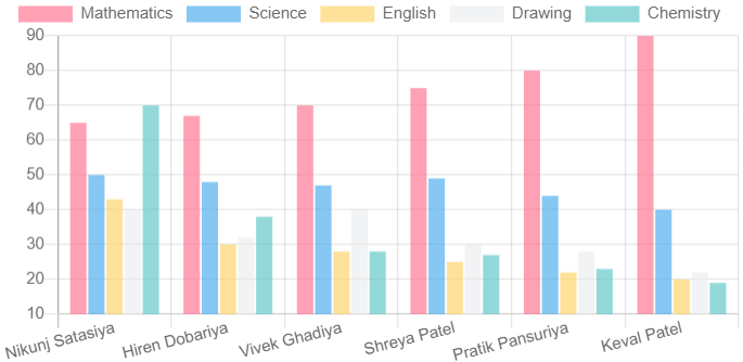 Angular 12 Bar Chart Using ng2-Charts | Codingvila