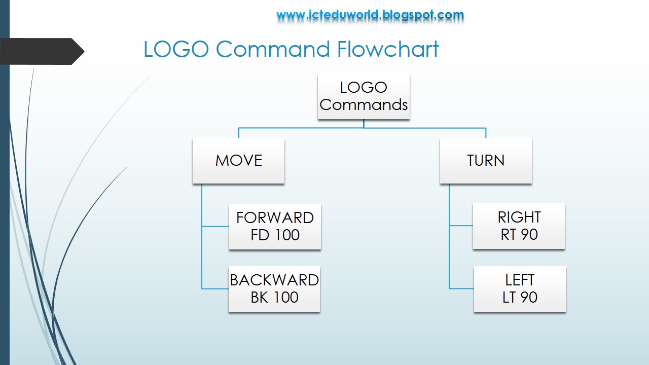 Programming with LOGO | ICT eduworld | ICT IN EDUCATION | ICT TOOLS ...