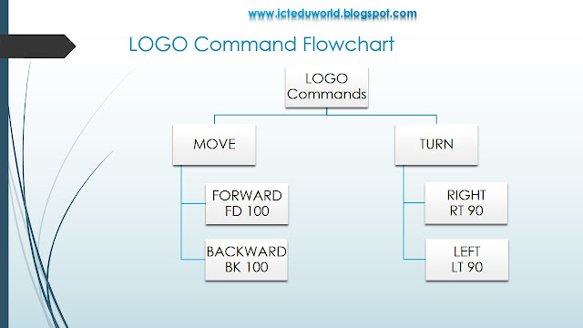 Programming with LOGO | ICT eduworld | ICT IN EDUCATION | ICT TOOLS ...