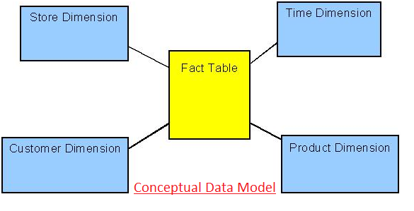 OBIEE Geeks: Conceptual Data Model